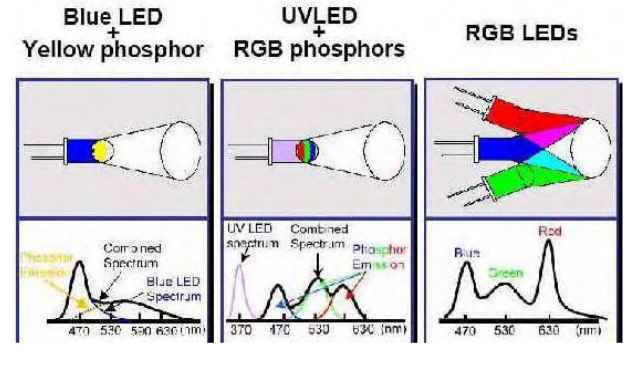 RGB-LED 和 White-LED 是什么，两者有什么区别？ - 知乎