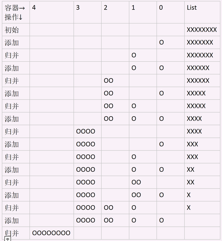 std::list::sort 用了什么算法？为什么速度这么快？ - 知乎
