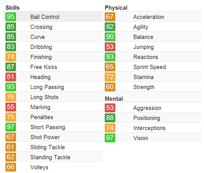 FIFA、实况的球员数值设定体系各有什么特点，怎样才能尽可能完整还原一个球员的能力？ - 知乎