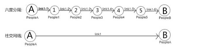 「六度分隔理论」是否已失效？ - 知乎