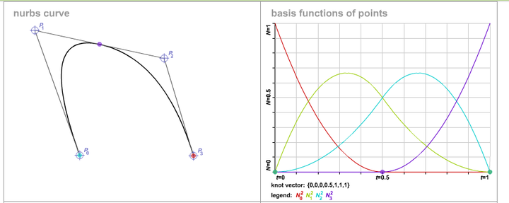 贝塞尔曲线(Bezier)和nurbs(NURBS)曲线有什么关系吗？ - 知乎