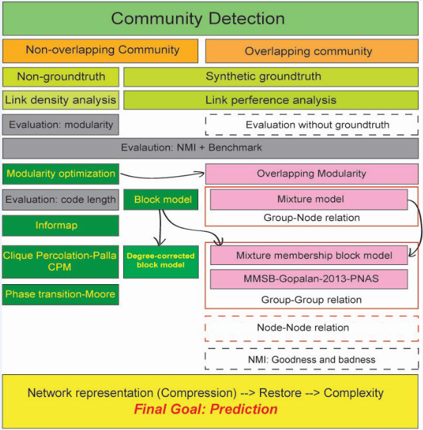 社区发现(Community detection)的经典方法有哪些？该领域最新的研究进展如何？ - 知乎