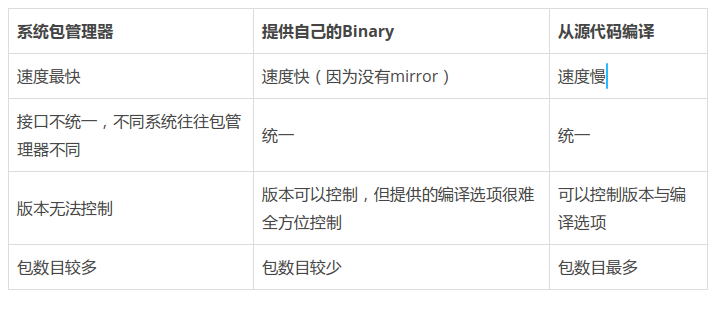 如何评价c 包管理工具conan 知乎