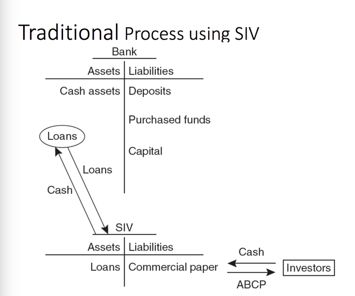 SIV 与SPV 区别是不是就是前者是金融机构设立的？ - 知乎