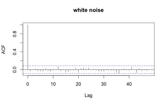 如何判断时间序列是否是白噪声？ - 知乎