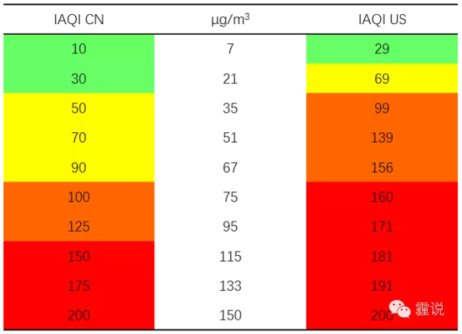 AQI（空气质量指数）为什么有中美两种标准？差距大吗？ - 知乎