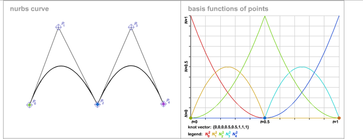 贝塞尔曲线(Bezier)和nurbs(NURBS)曲线有什么关系吗？ - 知乎