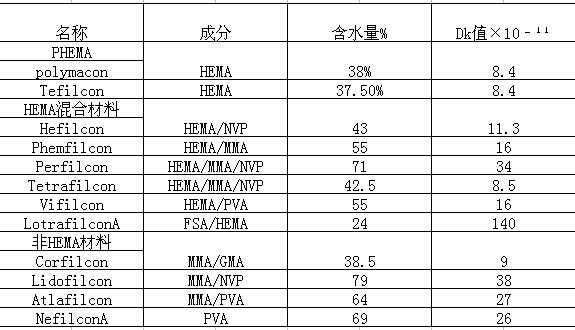 隐型眼镜HEMA材料和polymacon材料有什么样的区别?哪个相对好点! - 知乎