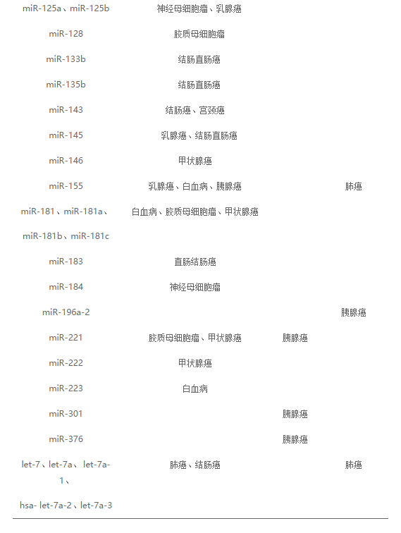 OncomiR: microRNA在癌症治疗中的作用？ - 知乎
