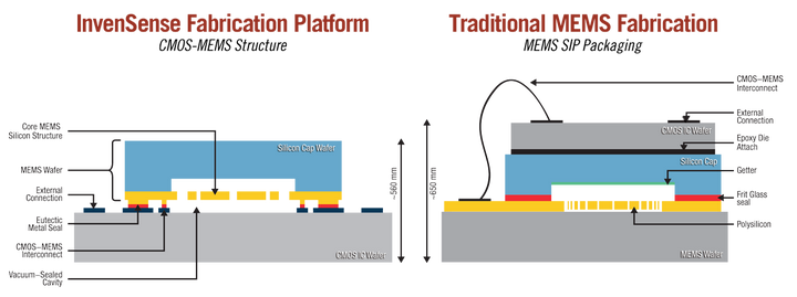 MEMS是怎样的技术，哪些已经民用了？ - 知乎