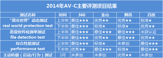 AV-TEST、AV-C、VB100，这些杀毒软件评测机构什么区别？含金量如何？ - 知乎