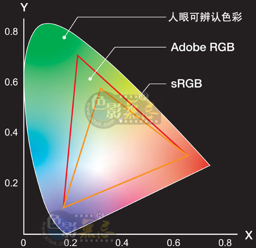 sRGB 和 Adobe RGB 有什么区别？ - 知乎