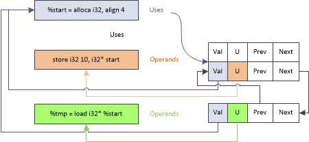 对于LLVM之类的编译器是如何实现在构造 SSA 形式的 IR 的时候，计算出 def-use 链？ - 知乎