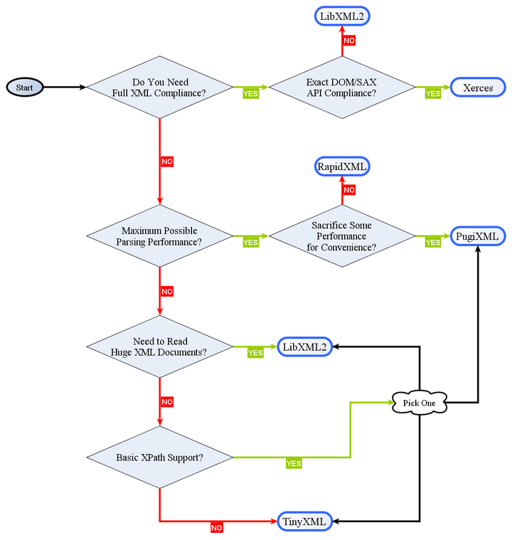 C++解析xml有什么好用的轮子? - 知乎