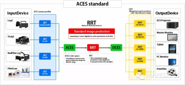 Raw、Log、Rec.709有什么区别？ - 知乎