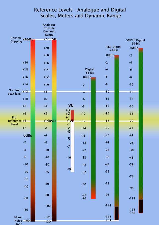 dBv dBu dBFS有什么不同? - 知乎
