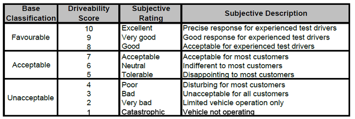 车辆的驾驶性（Drivability）是指的车辆的什么性质？如何判断一辆车的「驾驶性」？ - 知乎