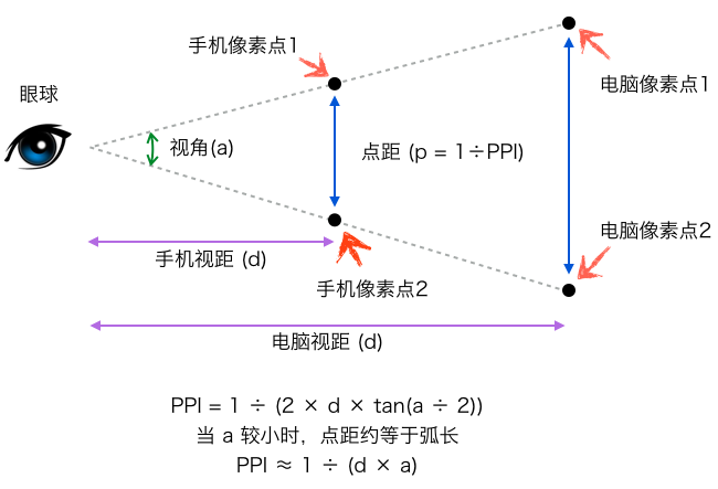 苹果的 Retina 屏幕一定需要突破 326 PPI 吗？还是跟距离相关？ - 知乎
