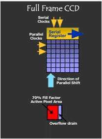 Full frame CCD 和 Interline CCD 有何区别，性能有何差异？ - 知乎