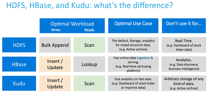 HBase为什么火？它适用于那些业务场景？ - 知乎