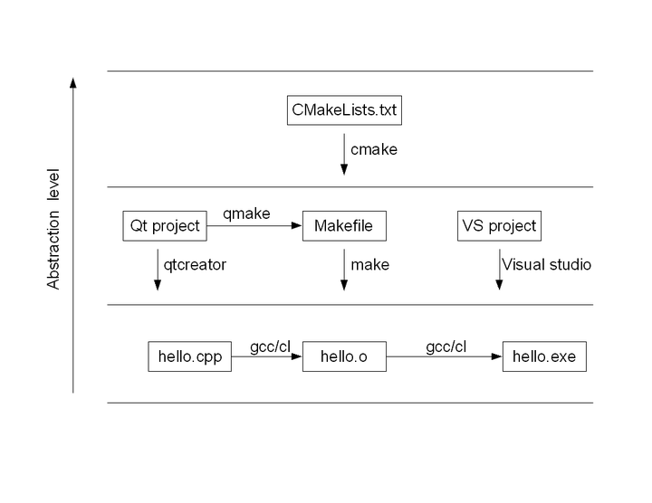 make, makefile, cmake, qmake 都是什么? 以及有何区别? - 知乎