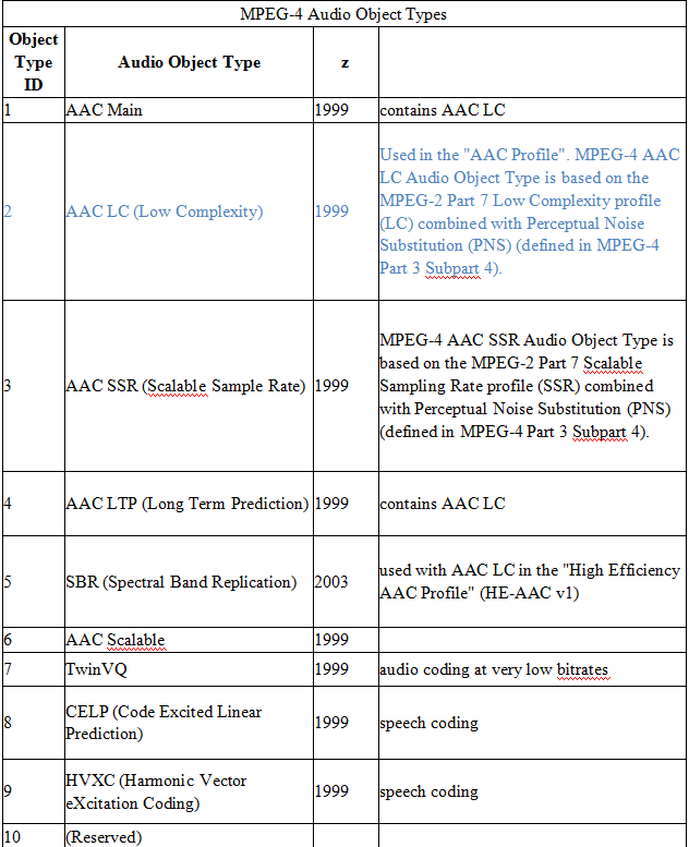 AAC-LC 是什么格式？和 AAC 有什么区别？ - 知乎