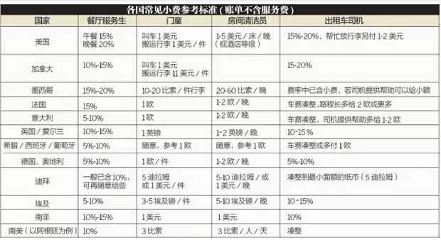 在国外如何给小费？什么情况下给？ - 知乎