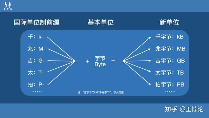 KB / KiB，MB / MiB，GB / GiB，… 的区别是什么？ - 知乎