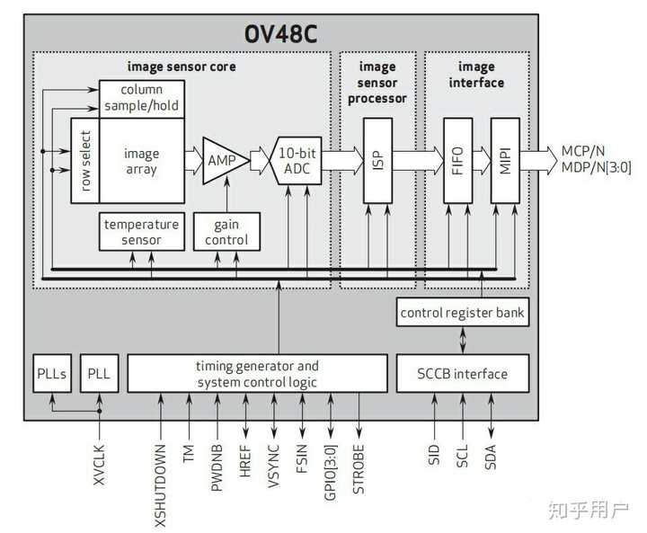 索尼imx系列的传感器排名如何? - 知乎