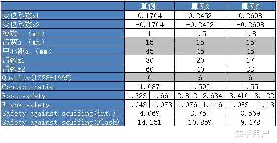 一对传动齿轮，把它们的模数加大，齿数减少，分度圆不变，对他们的传动精度有什么影响！？ - 知乎