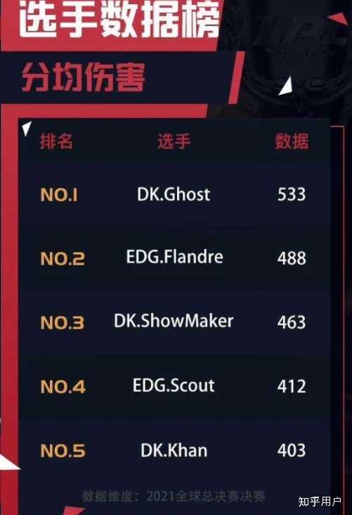 《英雄联盟》S10 冠军选手 Ghost 宣布退役，如何评价他的职业生涯？ - 知乎