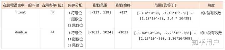在计算机中Double是如何向Float转换的？ - 知乎