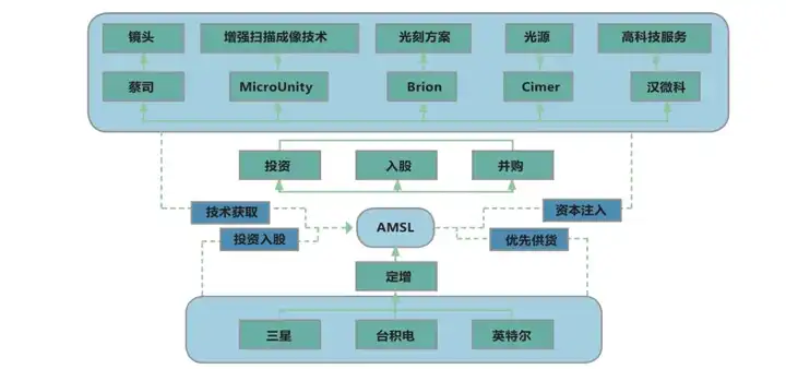阿斯麦（ASML）是个什么级别的公司？ - 知乎