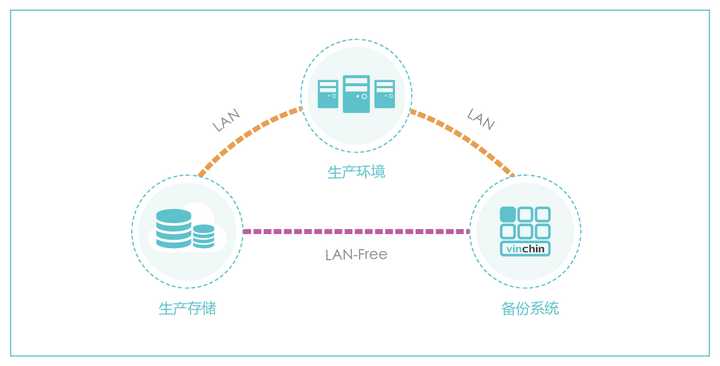 什么是LAN,LAN-FREE和SERVER-FREE备份？ - 知乎