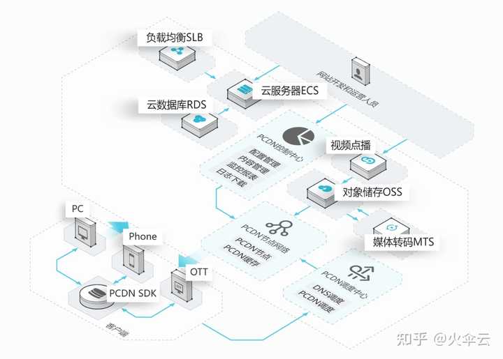 什么是PCDN? - 知乎