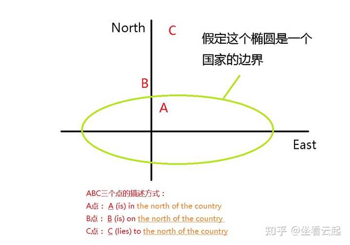 谁能教教我be north of和be on/in/to the north of的关系啊？ - 知乎