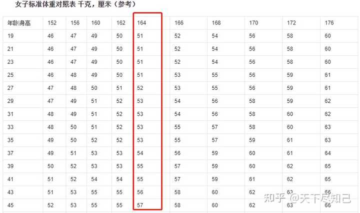 女生164身高算高吗，164身高体重96算胖吗？ - 知乎