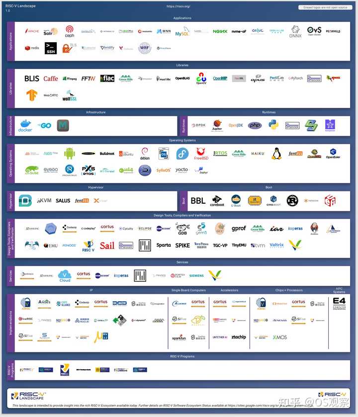 RISC-V 的生态（软件生态和硬件生态，产品生态）怎么样？ - 知乎