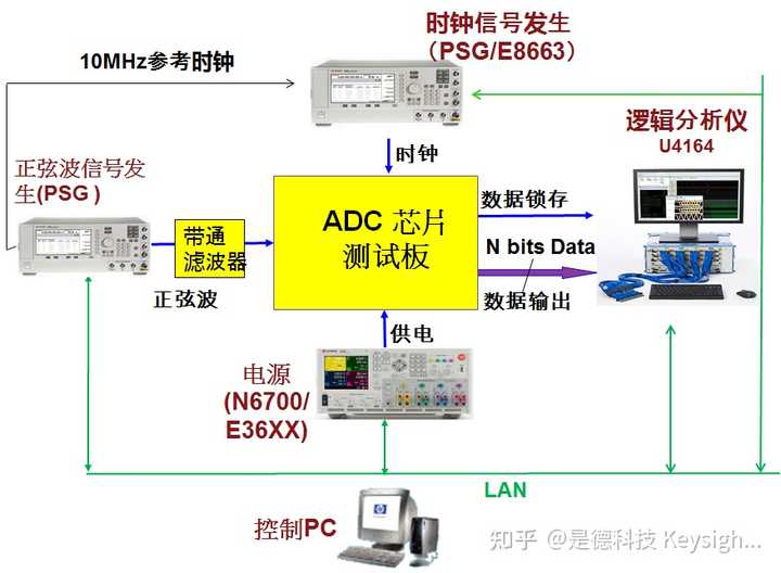 为什么高精度 ADC 这么重要，想要学习 ADC 应用设计该如何入手？ - 知乎
