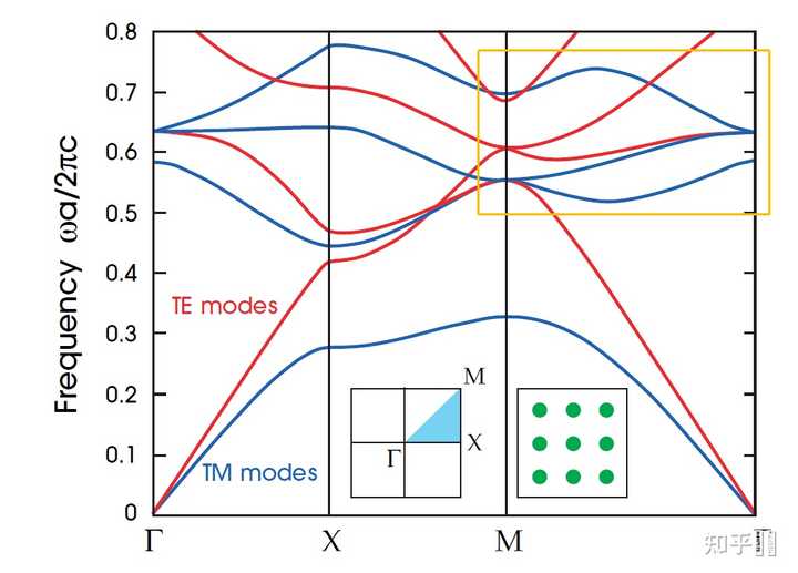 如何用comsol计算二维光子晶体的能带？ - 知乎