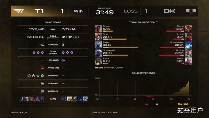 2025 LCK杯 T1 1-2 不敌 DK，「DOFGK」五人组首秀出师不利，如何评价这场比赛？ - 知乎