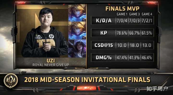 如何评价 RNG 3:1 击败 KZ 夺得 2018 MSI 世界冠军？ - 知乎