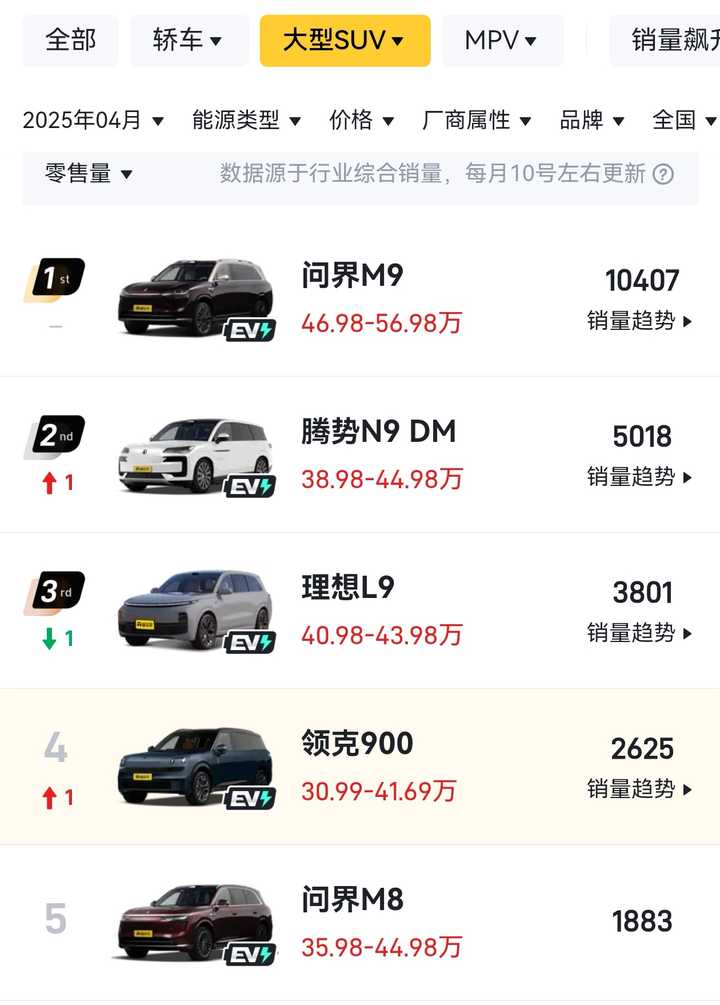 如何看领克900官宣大定破3万，交付量超过传播大定量很高的大六座车型？是说的腾势n9或者问界M8吗? - 知乎