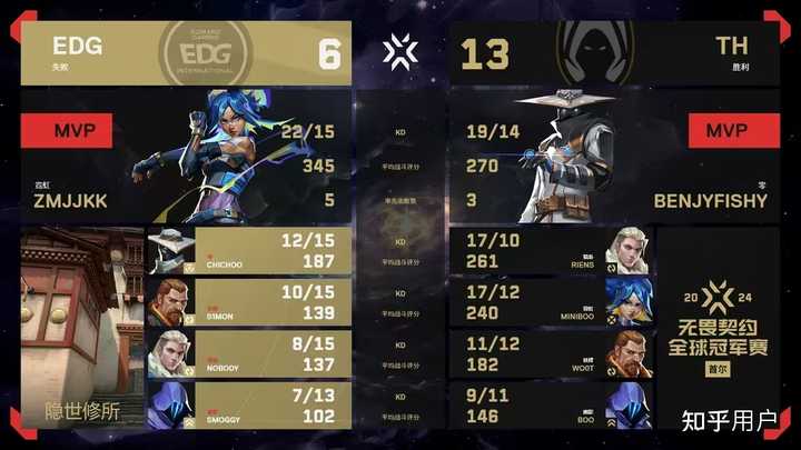 2024 无畏契约全球冠军赛总决赛 EDG 3:2 TH 夺得世界冠军，如何评价这场比赛？ - 知乎