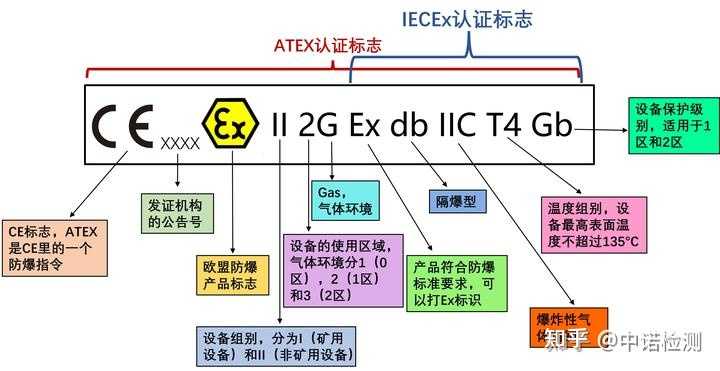 ATEX和IECEx认证是一样的吗？ - 知乎