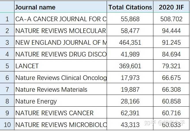 如何看待JCR最新更新的2020年影响因子，以及新出现的JCI分区？ - 知乎