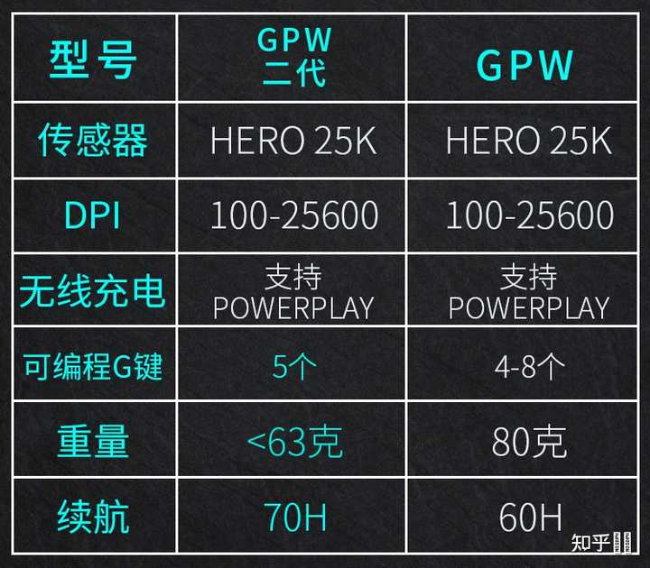 罗技GPW二代上市了，黑色的1299元，白色的贵200元，要不要把手里的罗技GPW换了？ - 知乎