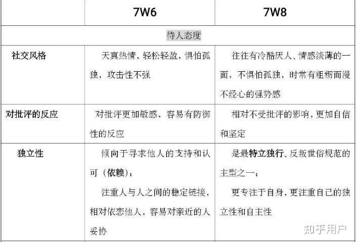 九型人格7w6和7w8的区别是什么? - 知乎