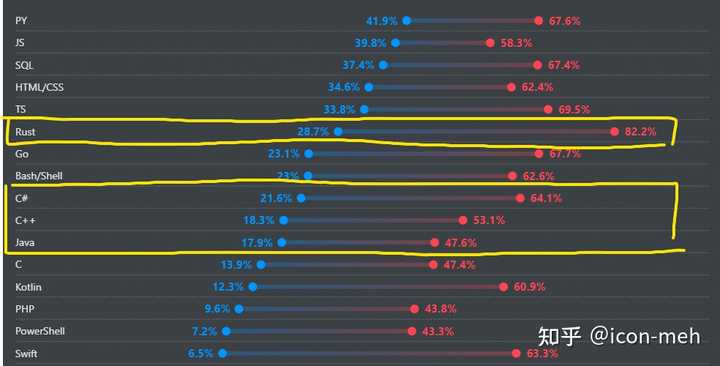 java，haskell，cpp，rust，c#，哪一门语言宗教性质最强？ - 知乎