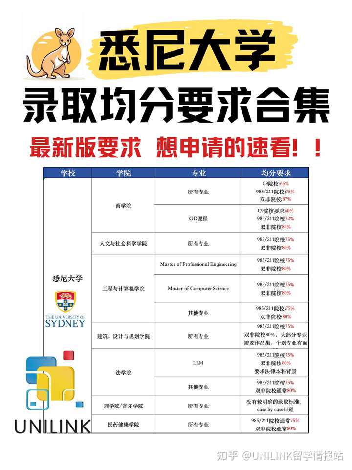 985本科去悉尼大学读研能等同于985本硕吗? - 知乎